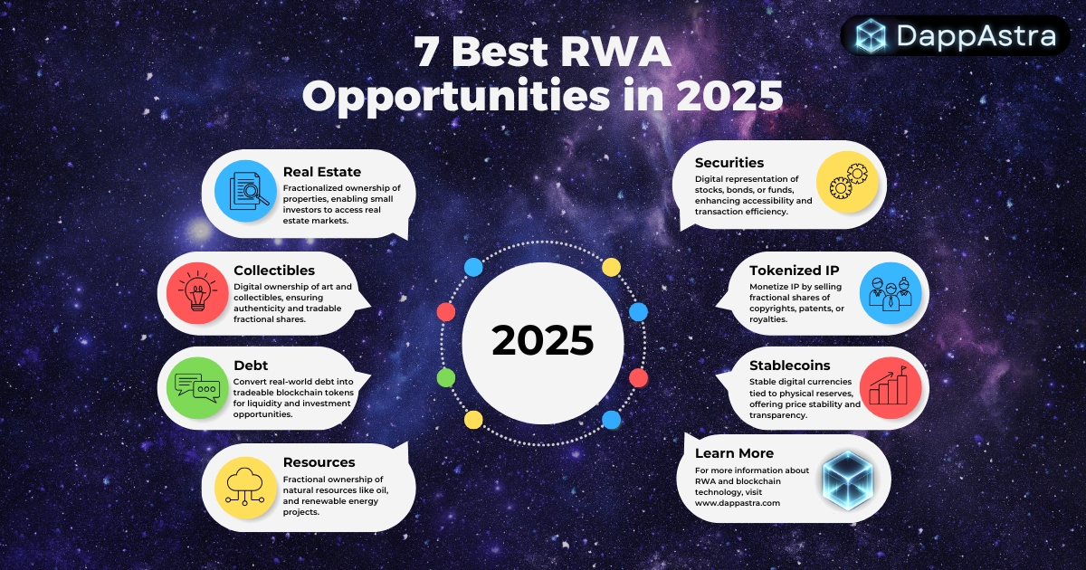 7 Best RWA Opportunities for Tokenization in 2025 | DappAstra's Guide ...